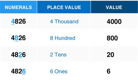 Examples Of Place Values · Place Value
