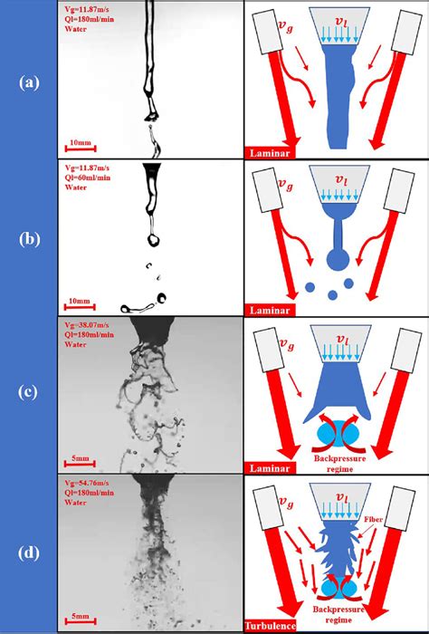 Four Primary Breakup Modes A Deformation Mode B Rayleigh Breakup Download Scientific