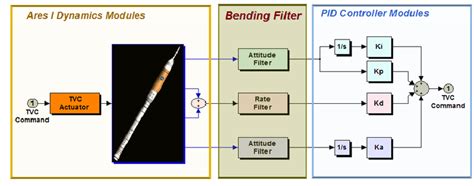 Launch Vehicle Attitude Control System Model Download Scientific Diagram