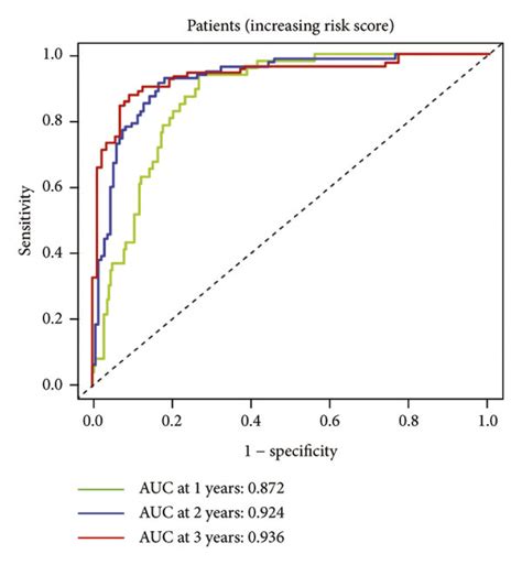 Model Performance Testing Based On Training Dataset A D G J