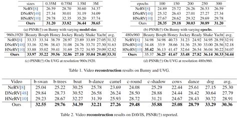 Ds Nerv Neural Video Representations With Decomposed Static And Dynamic Codes