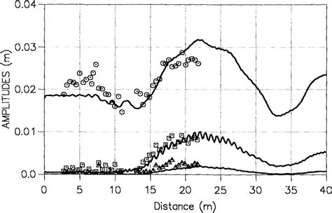 Figure 1 From Chapter 8 Boussinesq Type Equations With High Accuracy In