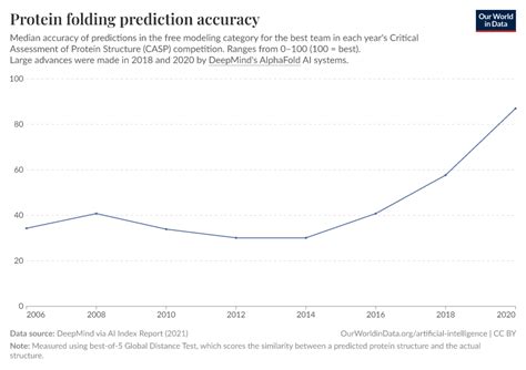 Protein Folding Prediction Accuracy Our World In Data