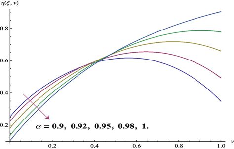 Option Prices Varying According To Fractional Parameter Values For Download Scientific Diagram