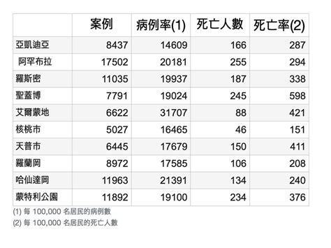 洛縣疫情升溫 恐警戒升級重頒口罩令 南加頭條 洛杉磯 世界新聞網
