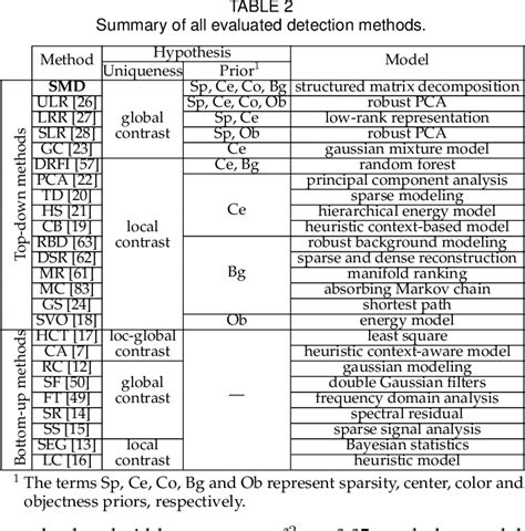 Table 2 From Salient Object Detection Via Structured Matrix Decomposition Semantic Scholar