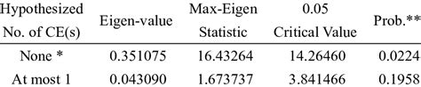 Johansen Co Integration Test Max Eigen Download Scientific Diagram