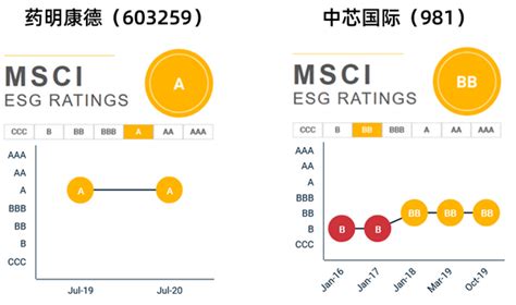 认识msci Esg评级，成为esg领导者 Esg特辑 知乎