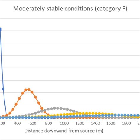 Contour Plot Of Ground Level Ammonia Concentration 420 S After The