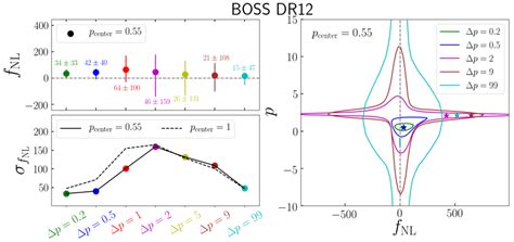 Constraints On F Nl Using The Boss Dr12 Galaxy Power Spectrum Obtained