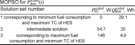 Table 10 From Design Optimisation For Component Sizing Using Multi‐objective Particle Swarm
