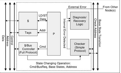 processing node with additional hardware for dynamic verification