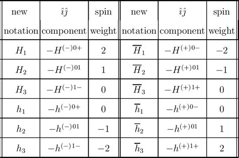 Table 1 From The Vacuum Einstein Equations Via Holonomy Around Closed Loops On Characteristic