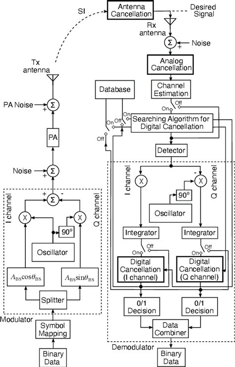 Figure 1 From Lazy Learning Based Self Interference Cancellation For Wireless Communication