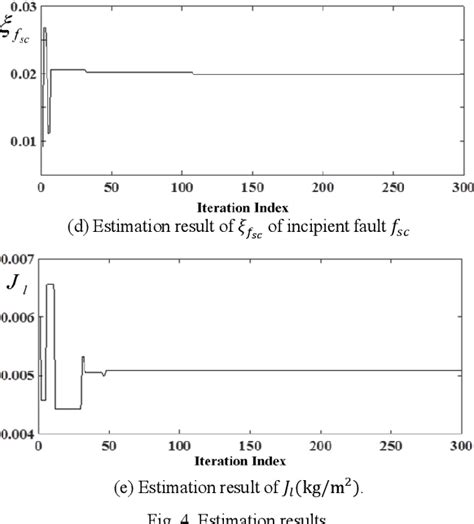 Figure 1 From Distributed Fault Diagnosis And Prognosis Of Nonlinear Mechatronic System Using
