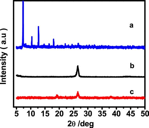Xrd Patterns Of A Zif 67 B Cnfpani And C Zif 67cnfpani Composite