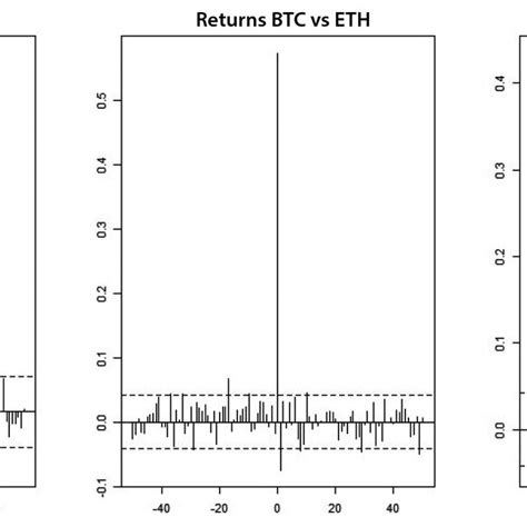 Cross Correlation Of Bitcoin Ripple And Ethereum With 50 Lag Download Scientific Diagram