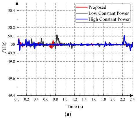 Energies Free Full Text Hierarchical Control And Economic Optimization Of Microgrids