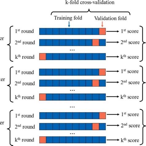 hyperparameter tuning using five fold cross validation gridsearchcv