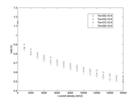Pemfc Performance At Different Fuel Cell Temperature Download Scientific Diagram
