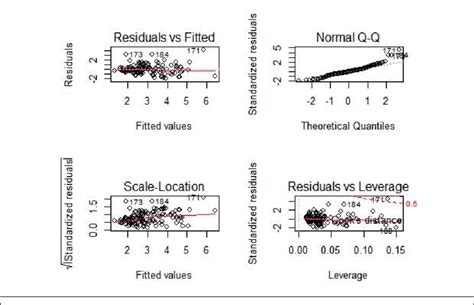 the plot of residuals versus fitted values shows that the variability