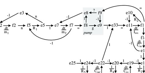 Temporal Causal Graph Of Dynamic Behavior Download Scientific Diagram