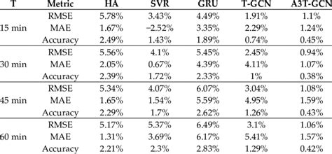 Optimization Ratio Of Na Dgru At Each Moment Compared With Other Models Download Scientific