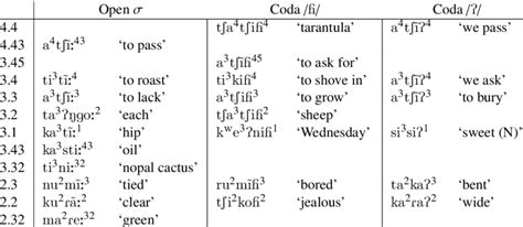 Tonal Patterns On Disyllabic Words Download Scientific Diagram