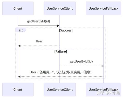 详解springcloud之远程方法调用神器fegin 知乎