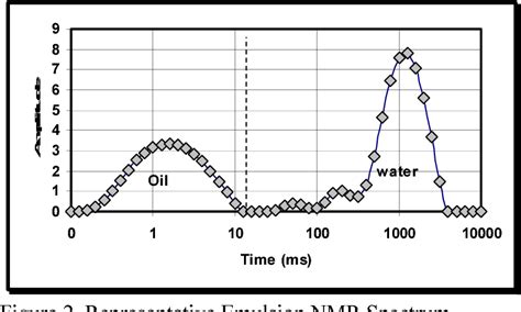 Figure 2 From Using Low Field Nmr To Predict Viscosities Of Crude Oils And Crude Oil Emulsions
