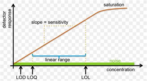 Detection Limit Calibration Curve Blank Png 1176x648px Detection Limit Analytical Chemistry