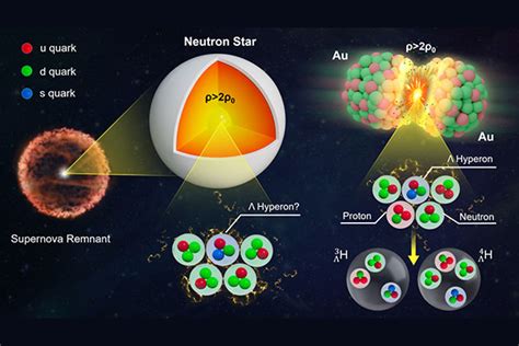 Star Experiment Observes Directed Flow Of Hypernuclei Connected To Neutron Stars Physical