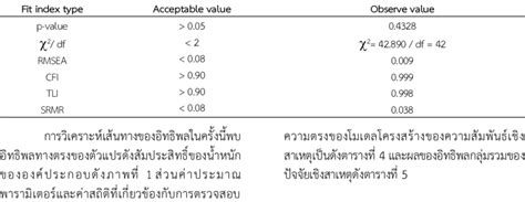 The Structural Equation Models Goodness Of Fit Index Download Table