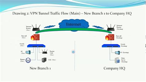 Network Diagram With Vpn At Tayla Sligo Blog
