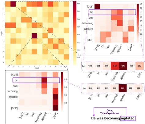 Intrepretability And Analysis Of Language Models