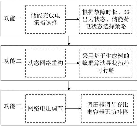 Power Distribution Network Fault Reconfiguration And Voltage Control
