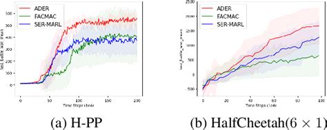 Figure 4 From An Adaptive Entropy Regularization Framework For Multi Agent Reinforcement