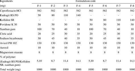 Formulations Of Ciprofloxacin Hcl Monohydrate Loaded Co Matrix Tablets