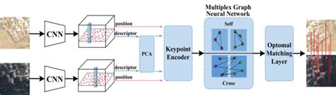 Overview Of The Proposed Matching Method Pipeline Download Scientific Diagram