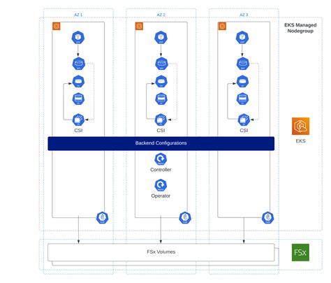 Amazon Fsx For Netapp Ontap To Enhance Kubernetes And Container