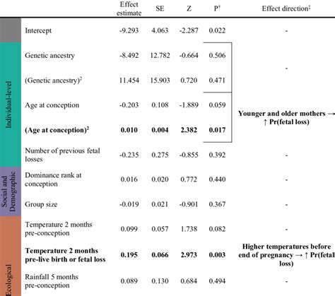 Results From The Main Logistic Regression Model Predicting Fetal Loss Download Scientific Diagram