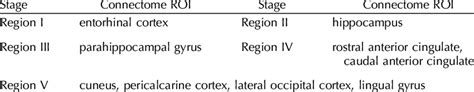 Connectome Regions Used In The Staging Problem Download High