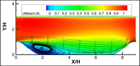 Mean Velocity Streamlines Showing Recirculation Zone Download Scientific Diagram