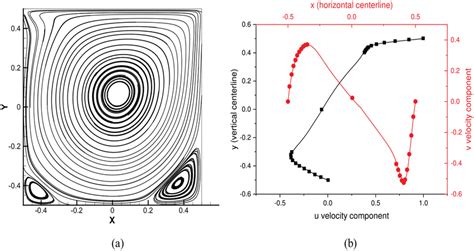 Results Of Lid Driven Cavity Flow On Mesh With 3606 Cells On Re 1000 Download Scientific