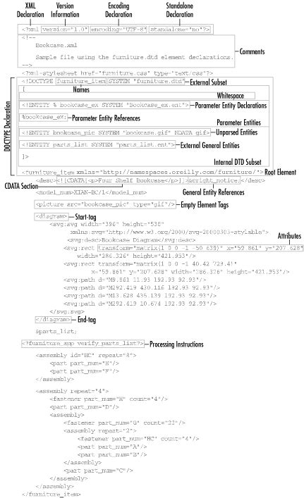 Annotated Sample Documents XML In A Nutshell Nd Edition