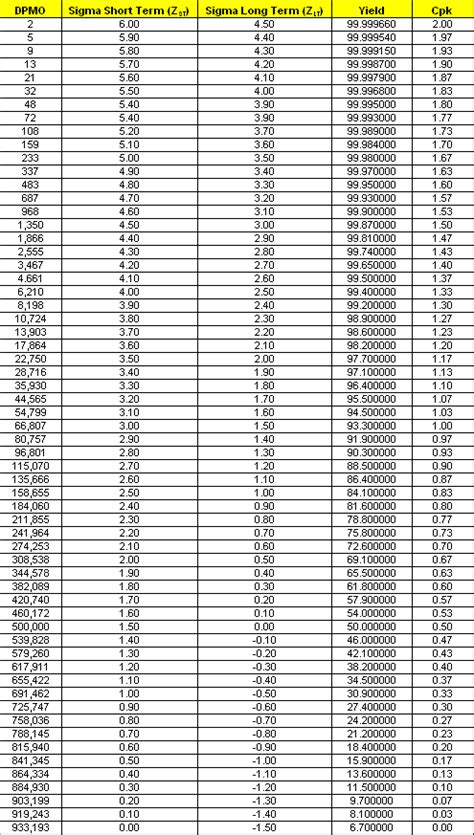 Six Sigma Conversion Tables Hypothesis Sigma Standard Deviation