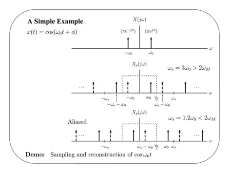 Overview Of Sampling Theorem And Imp Pptpptx Overview Of Sampling Theorem And Imp Pptpptx