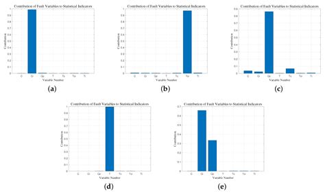 Mk Dcca Based Fault Diagnosis For Incipient Faults In Nonlinear Dynamic Processes