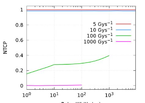ntcp as a function of the pulse width for different mean dose rates