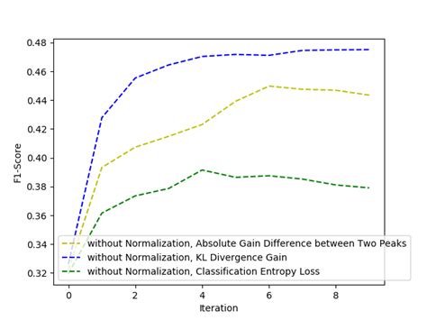 Comparison Between The F1 Scores Using The Three Different Acquisition
